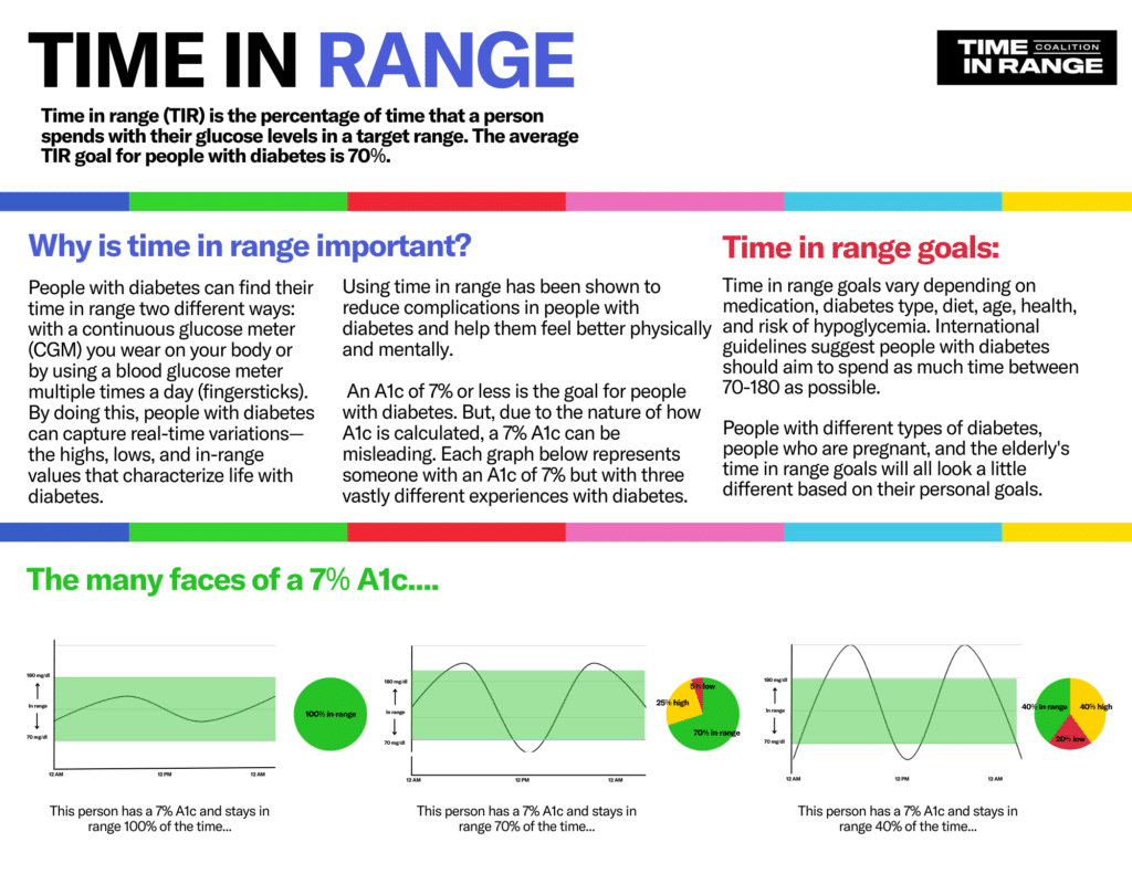Why is time in range important? - Time in Range Coalition